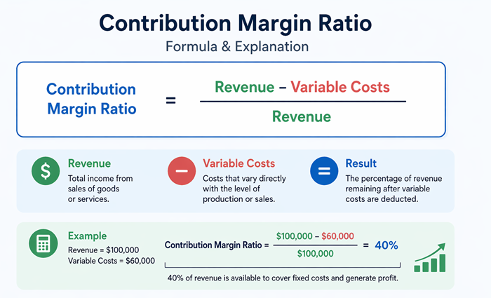 What Is Contribution Margin Ratio and How to Use It for Profit Analysis